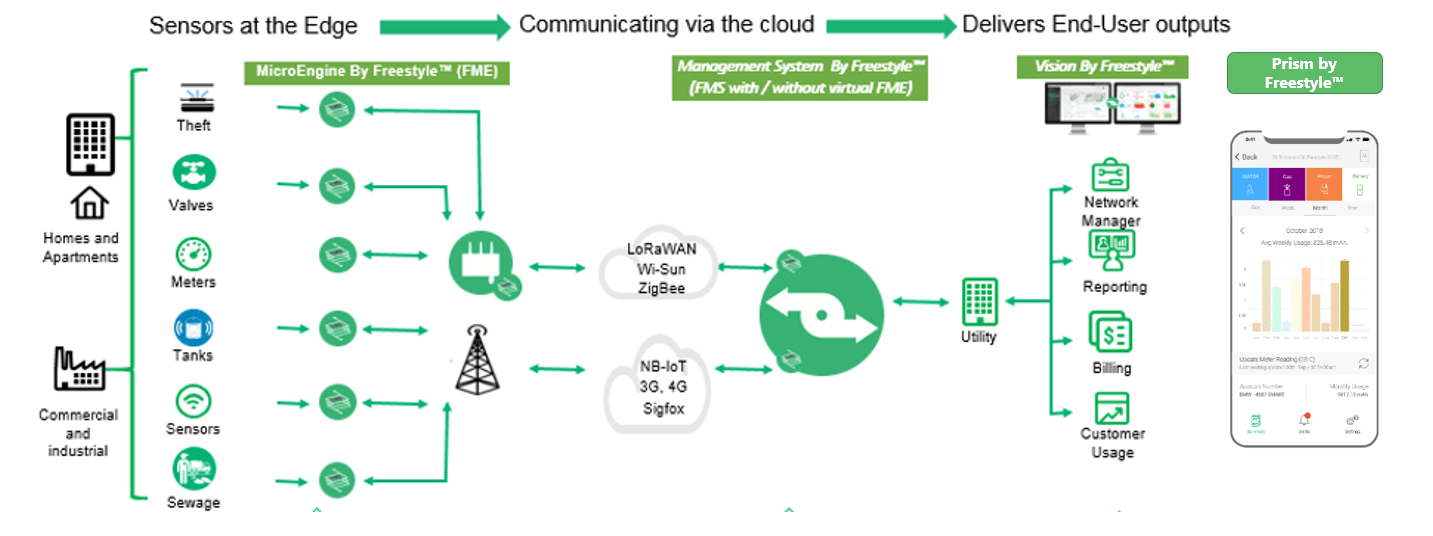 Overview - X2M Connect