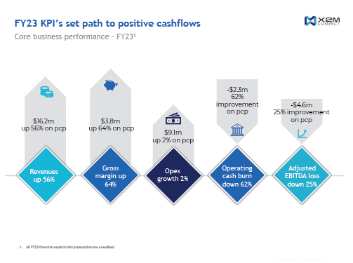 FY23 preliminary financial report - X2M Connect